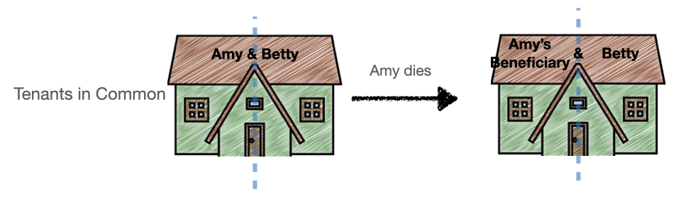 Differences between Joint Tenancy and Tenancy in Common – LEECO